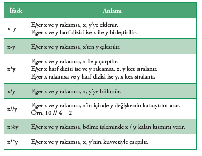 İfadeler ve Aritmetik İşlemler