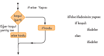 Python İle Programlamanın Temelleri-4 - Bilişim Teknolojileri ve Yazılım - Bilgisayar Bilimi